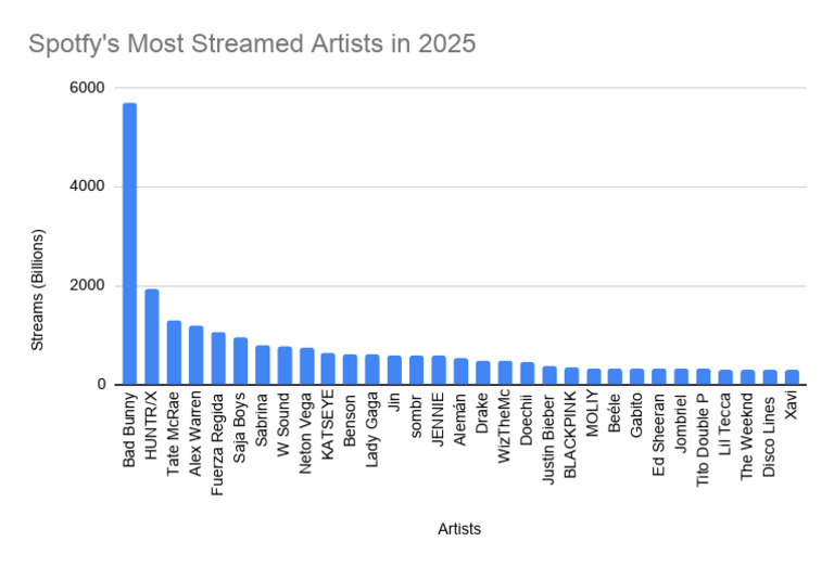 Spotify's Most Streamed Artists 2025 | PDF