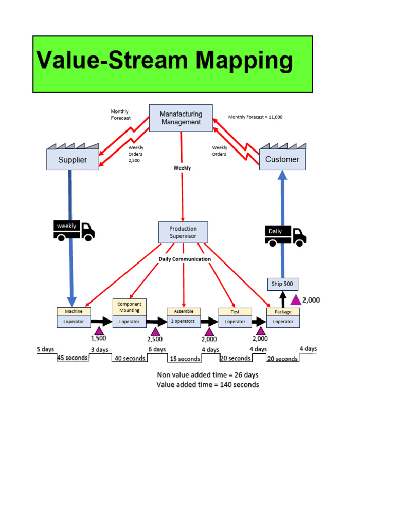 Value Stream Mapping | PDF