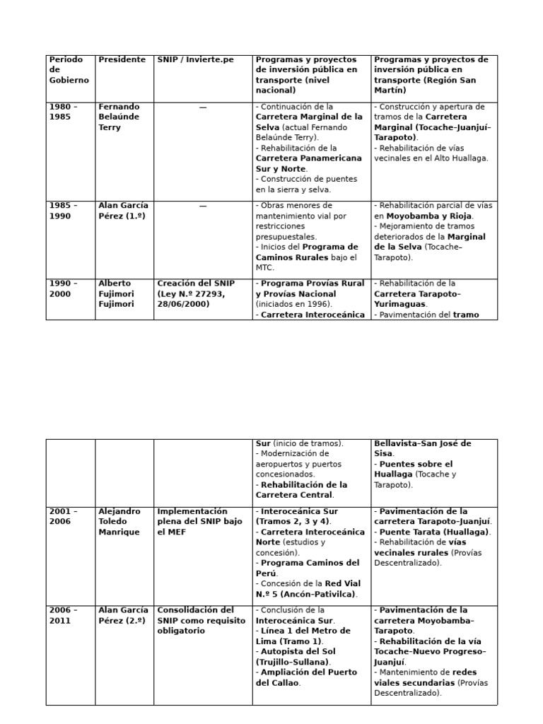 Snip - Linea de Tiempo | PDF | Perú | América del Sur