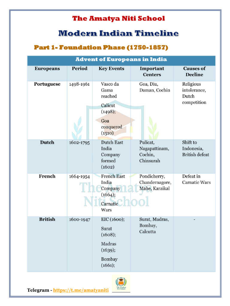 Modern Indian Timeline Part-I | PDF