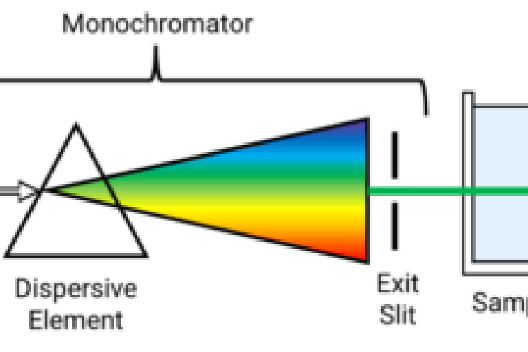 UV Spectroscopy | PDF