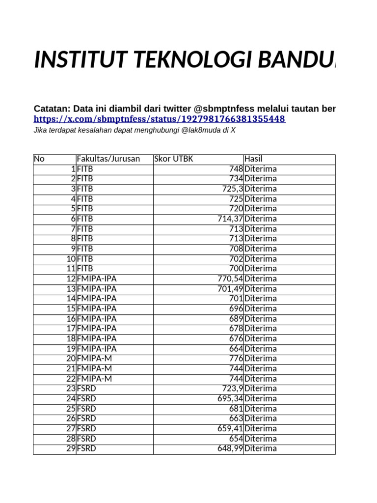 Data Skor UTBK 2025 | PDF