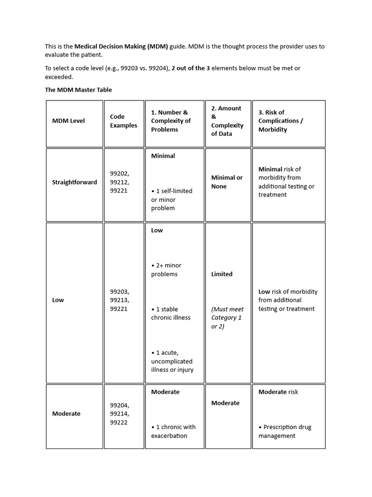 Medical Decision Making (MDM) Guide | PDF | Chronic Condition | Surgery