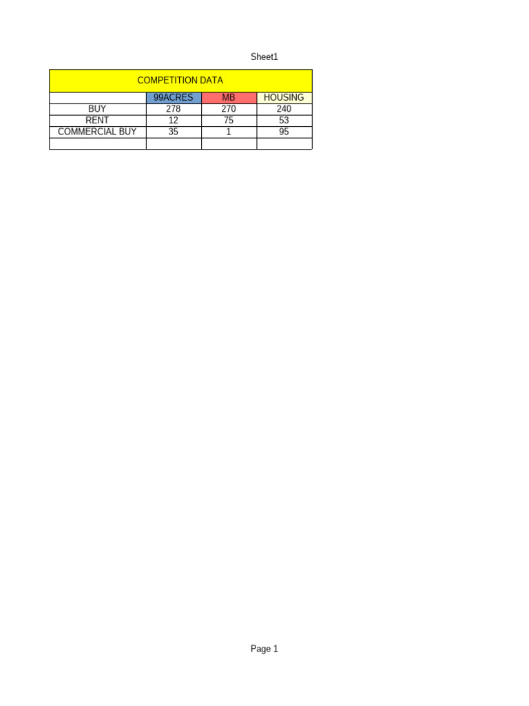 Real Estate Competition Analysis | PDF