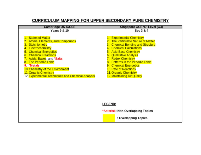 Upper Secondary Chemistry Curriculum Map | PDF