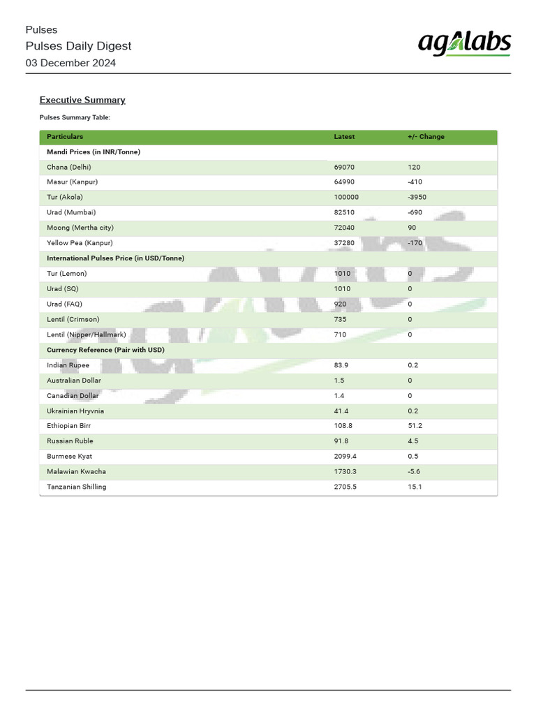 Pulses Daily Digest - 20241203 | PDF | Chickpea | Lentil