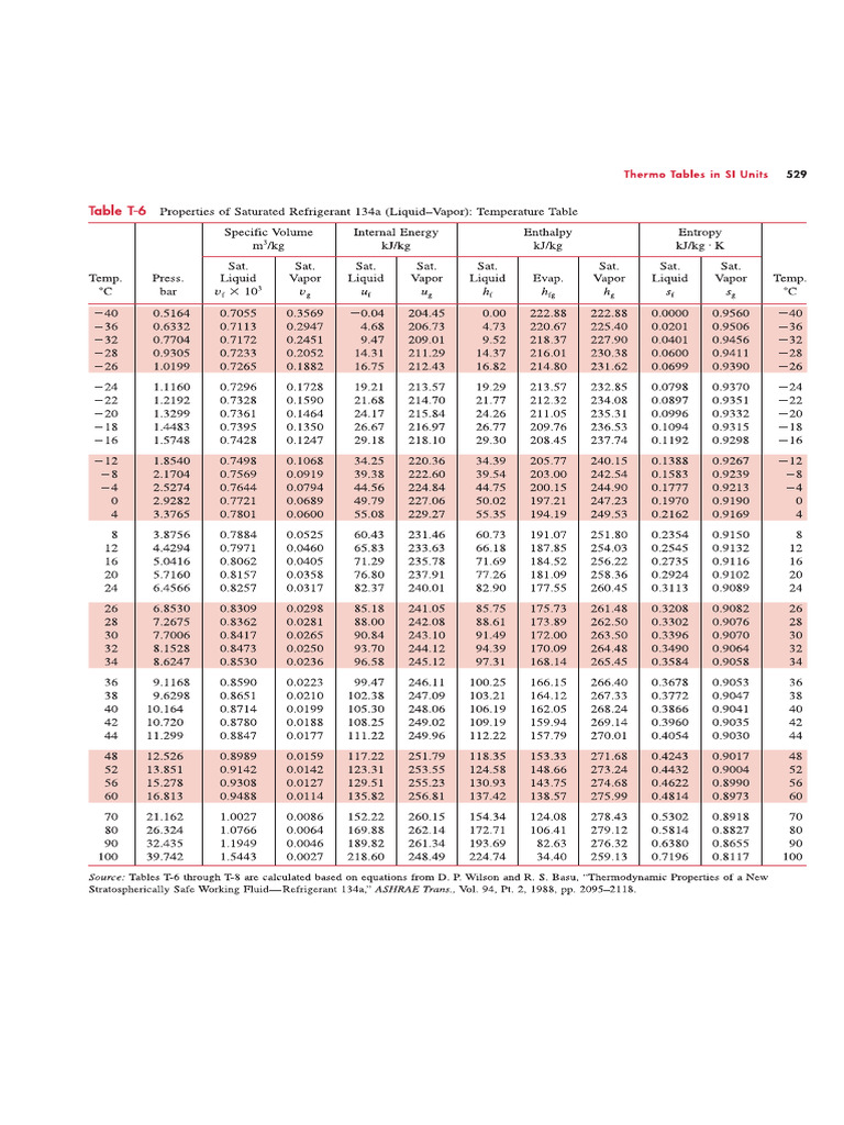 Refrigeration Table R134a | PDF
