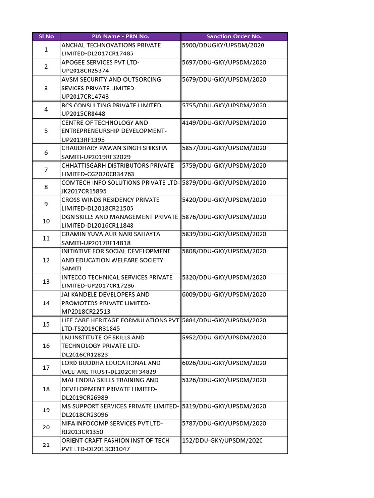 PIA Mobilization District Wise Progress Report & TC Data | PDF