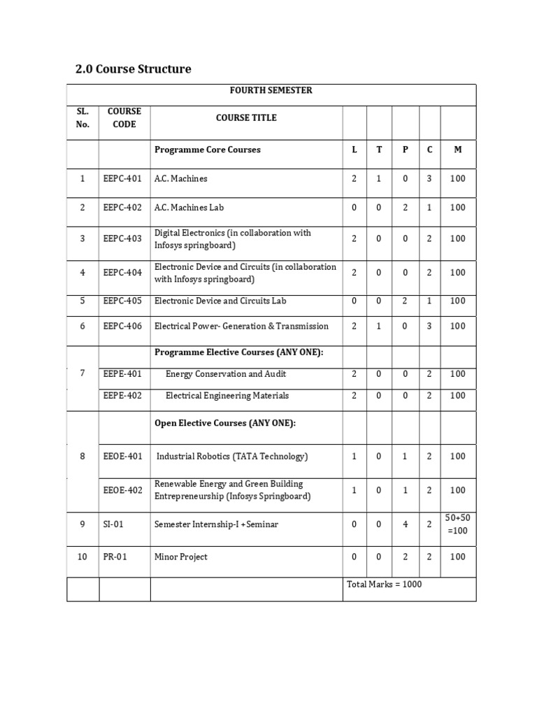 Pg3-4EE Course Structure | PDF