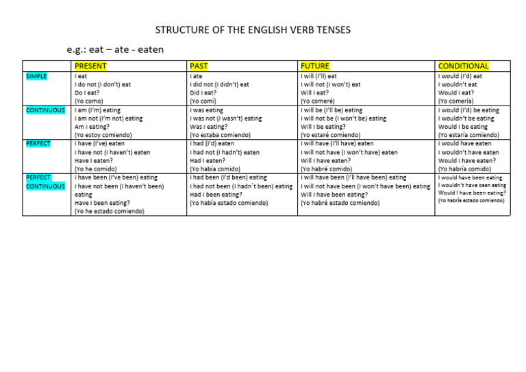 Structure of The English Verb Tenses | PDF | Grammatical Tense ...