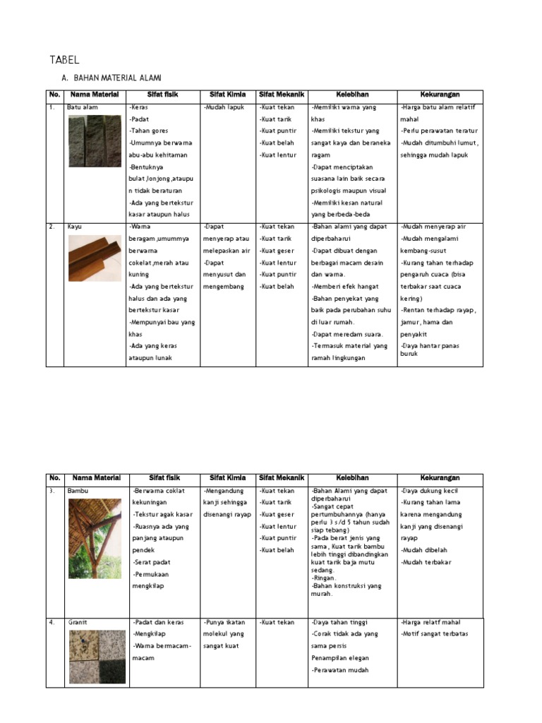 Tabel Material Alami Dan Buatan | PDF