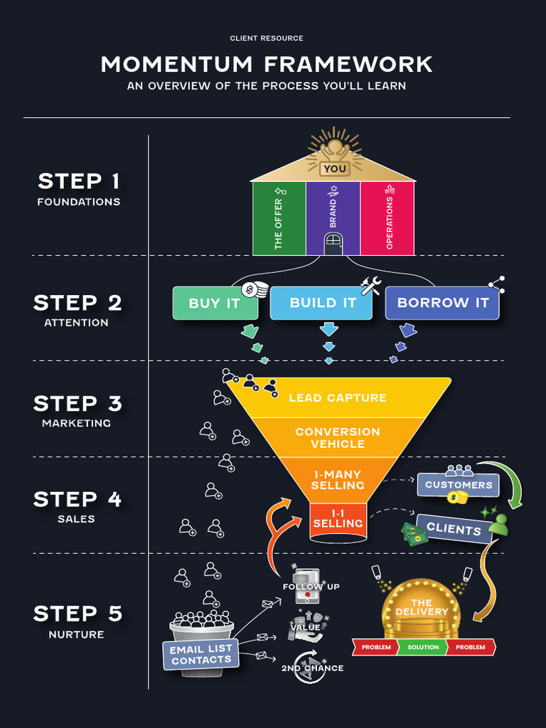 Momentum Framework (Colour) | PDF