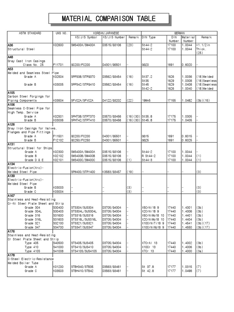 ASTM Material Standards Comparison Table | PDF | Encodings