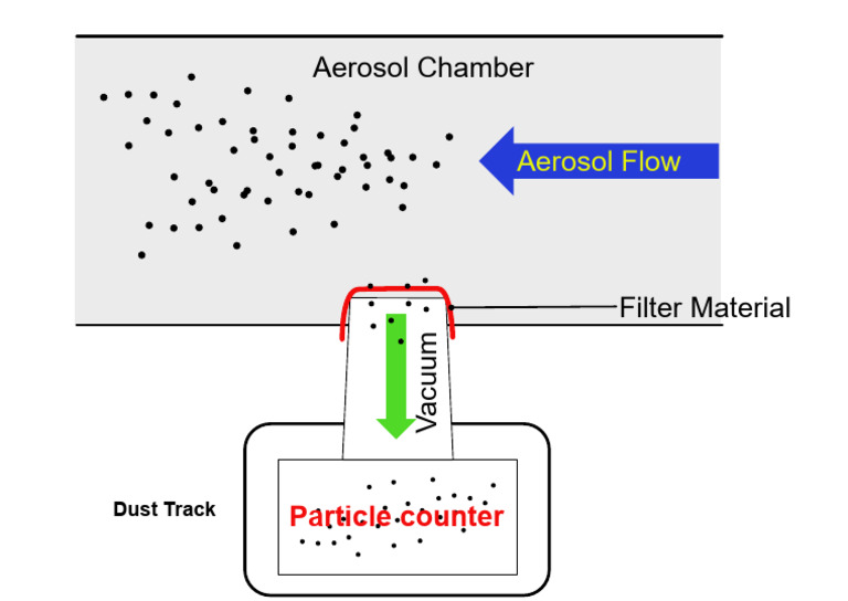 Mask Testing Setup | PDF