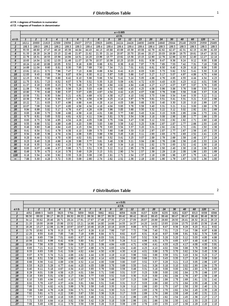 Table de distribution F pour α = 0.005 et 0.01 | PDF
