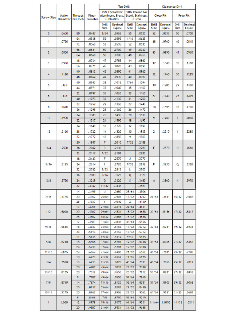 Tap & Clearance Drill Sizes | PDF