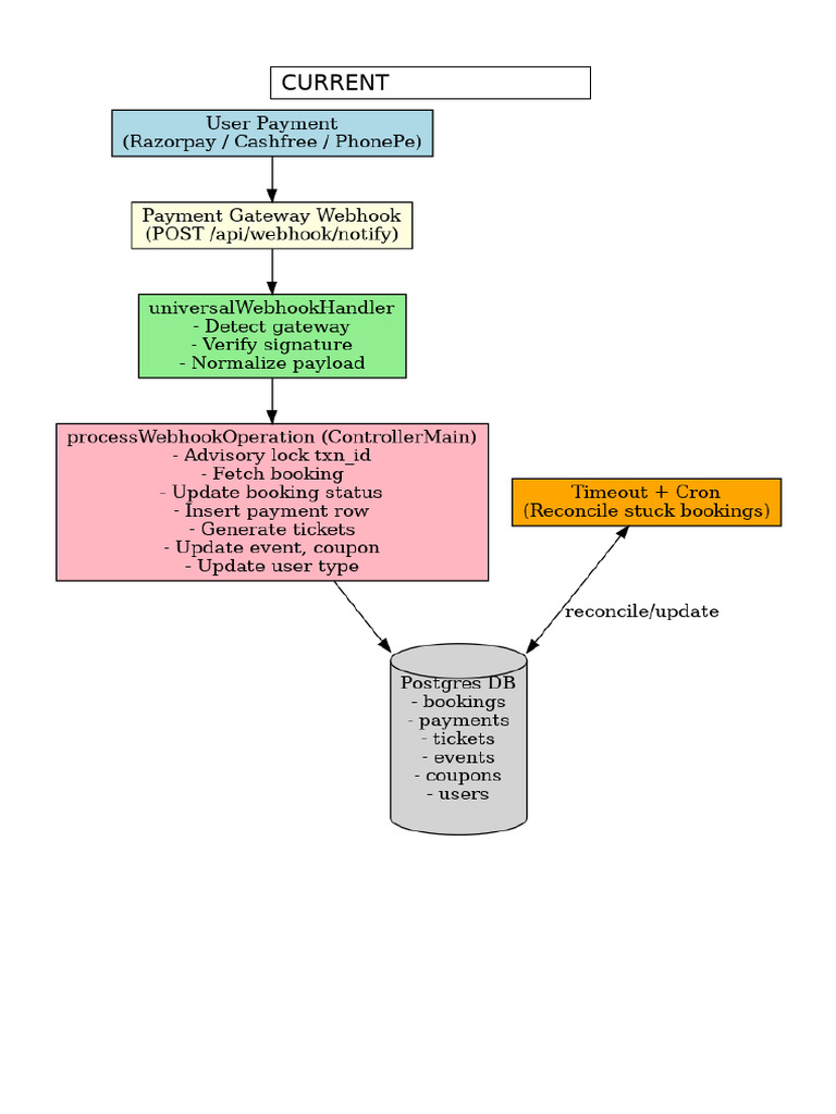 Proposed Solution | PDF | Postgre Sql | Computing