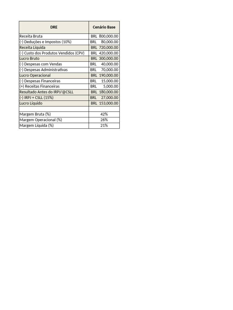 Análise Financeira: DRE e Margens | PDF
