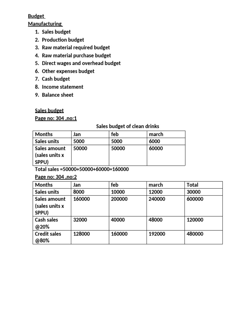 Comprehensive Manufacturing Budget Overview | PDF | Equity (Finance ...