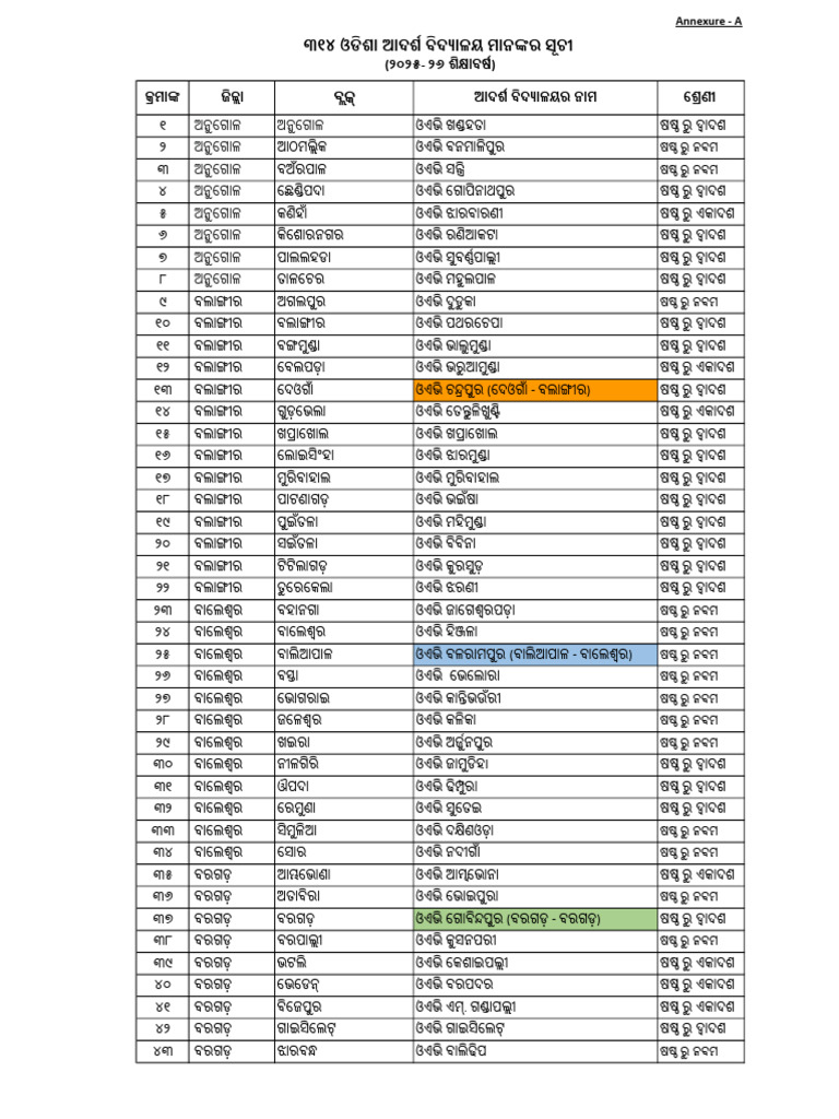 Annexure - A - List of 314 OAVs - Odia | PDF