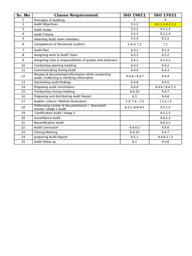 ISO 19011 Vs ISO 17021 | PDF | Audit | Auditor's Report