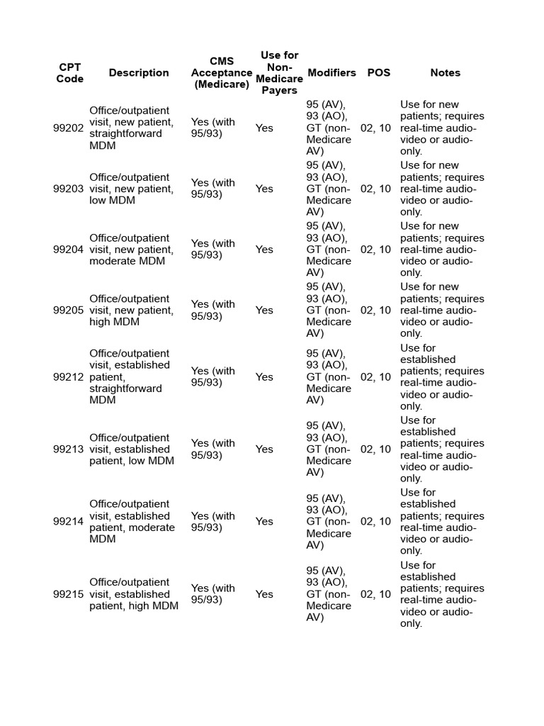 CPT Codes for Telemedicine in 2025 | PDF | Medicare (United States ...