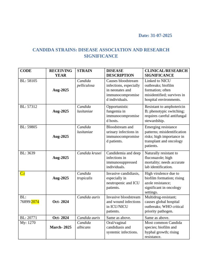 Nih - Fungus Strains Complete | PDF | Candida (Fungus) | Mycology