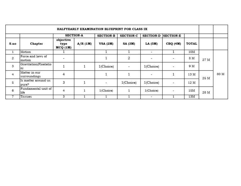 Class Ix Science Blueprint Halfyearly Exams | PDF