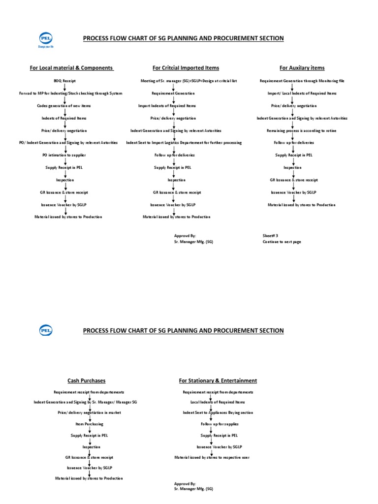 Procurement Process Flow Chart | PDF | Receipt | Procurement