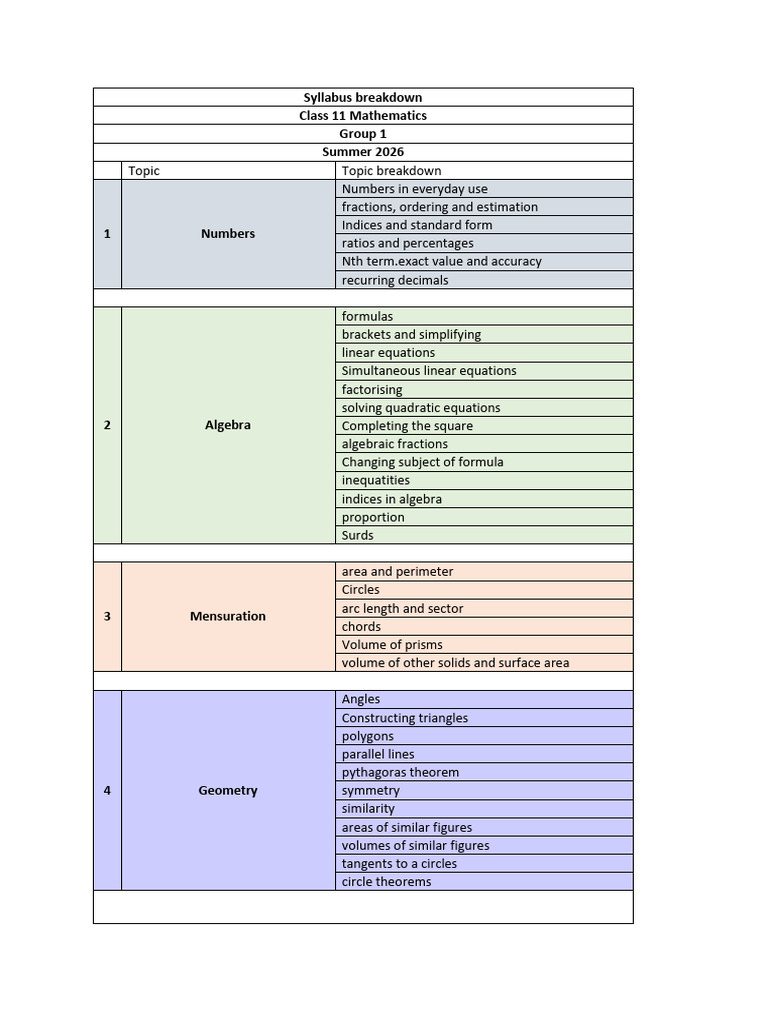 Class 11 Mathematics Syllabus 2026 | PDF | Area | Trigonometry