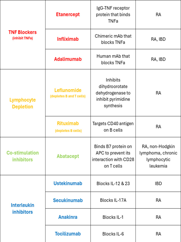 TNF Blockers and Inhibitors Overview | PDF