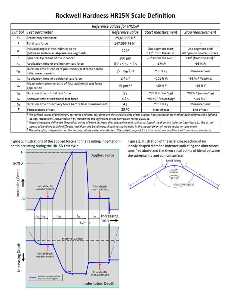 HR15N Definition (2021 WGH Approved) | PDF | Force | Physical Quantities