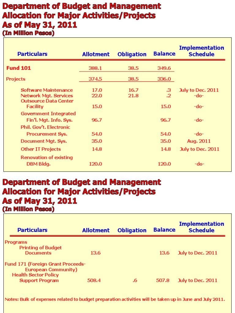 Allocation For Major Proj.-Activities | PDF | Computers