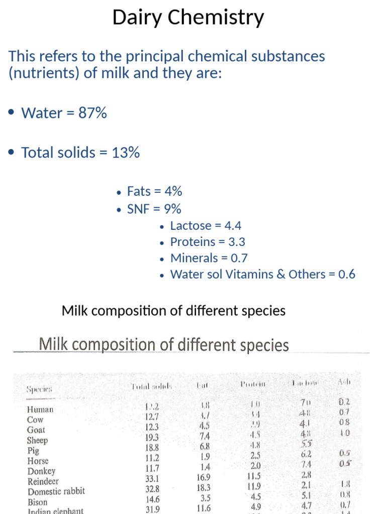Dairy Chemistry: Milk Composition & Properties | PDF | Lipid | Biosynthesis