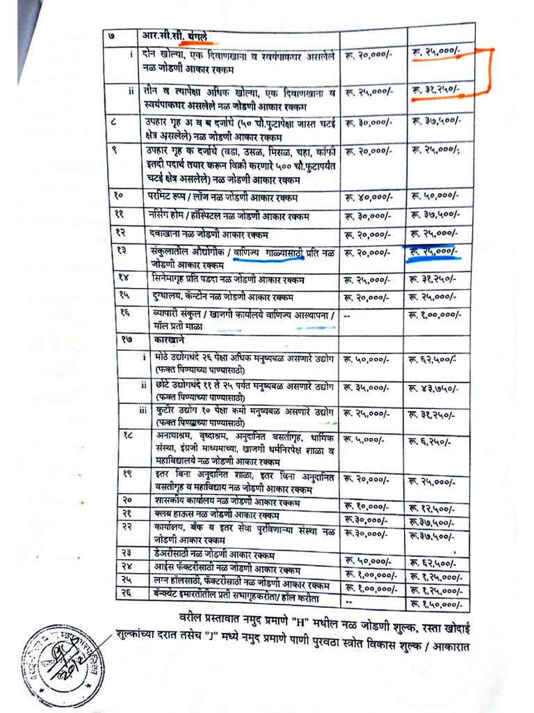 Revised Water Charges Vvcmc | PDF