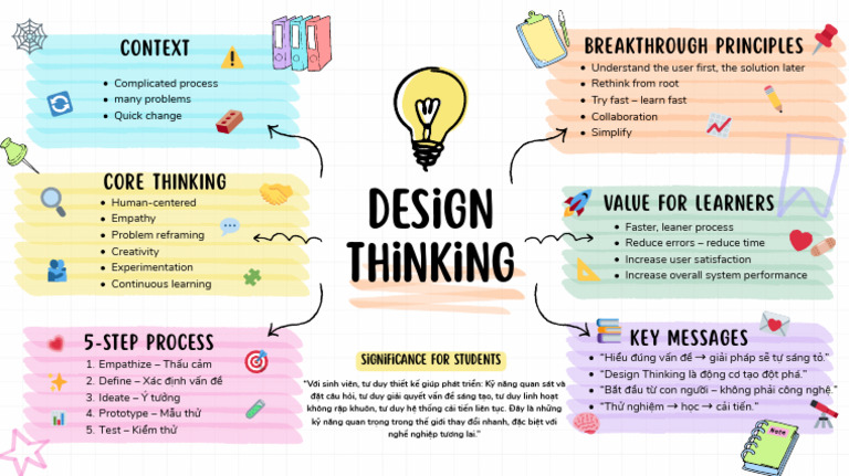 Design thinking | PDF