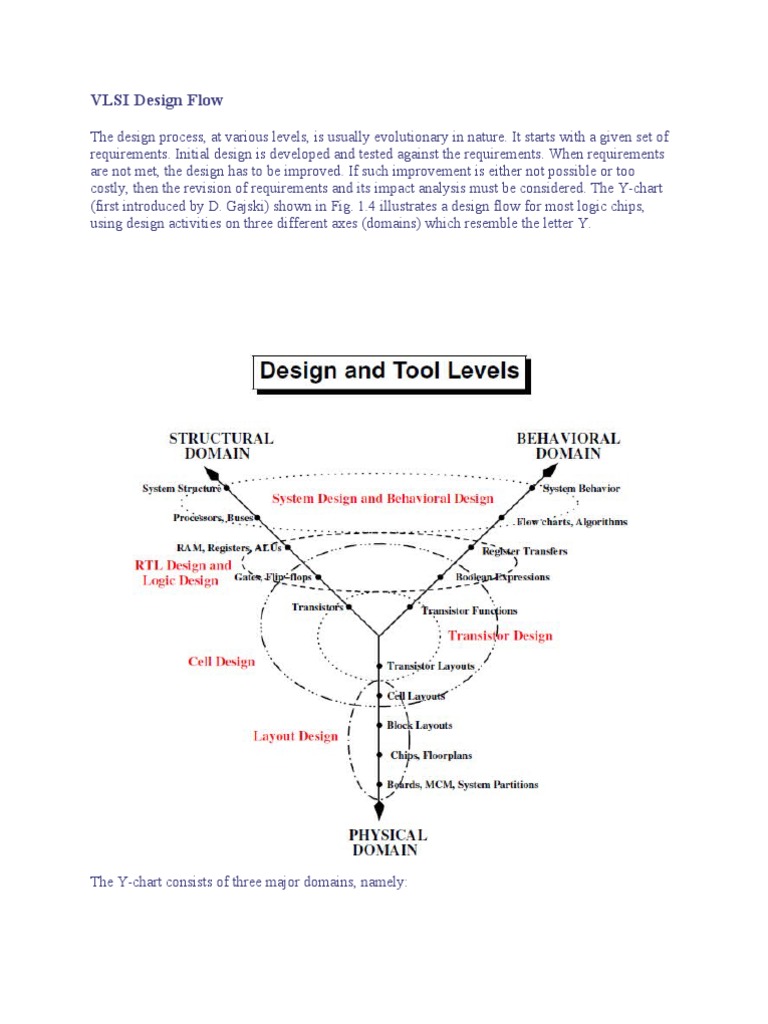 Vlsi Design Study Notes12 | PDF | Hardware Description Language | Vhdl