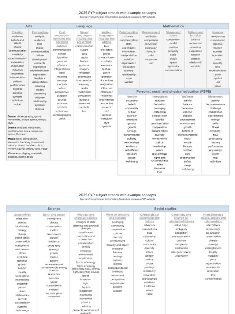 2025 PYP Subject Strands Overview | PDF | Elements Of Music | Music Theory