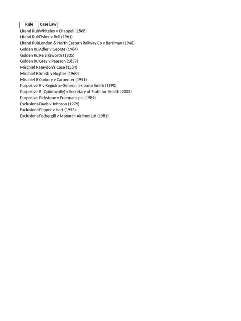 Five Rules Case Laws List | PDF