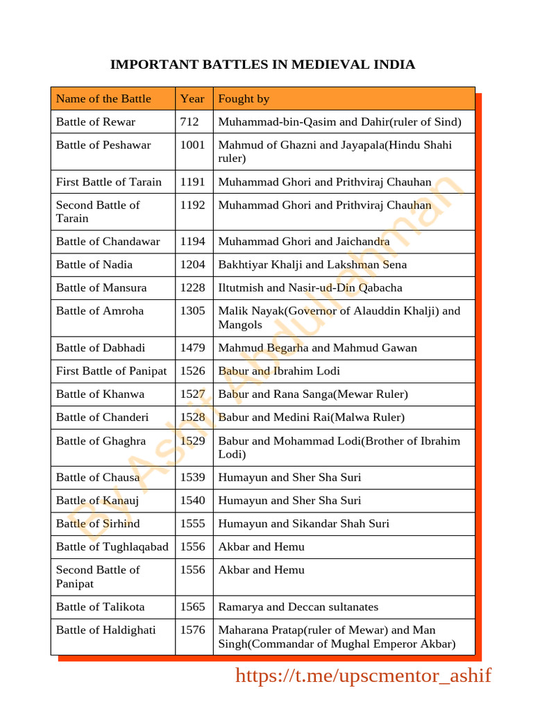 Important Battles in Medieval History by Ashif | PDF | Mughal Empire
