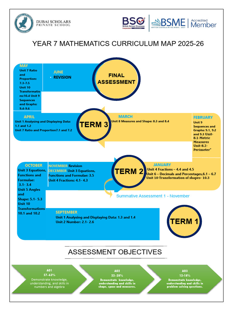MATHS YR 7 - Curriculum Maps | PDF | Mathematics | Ratio