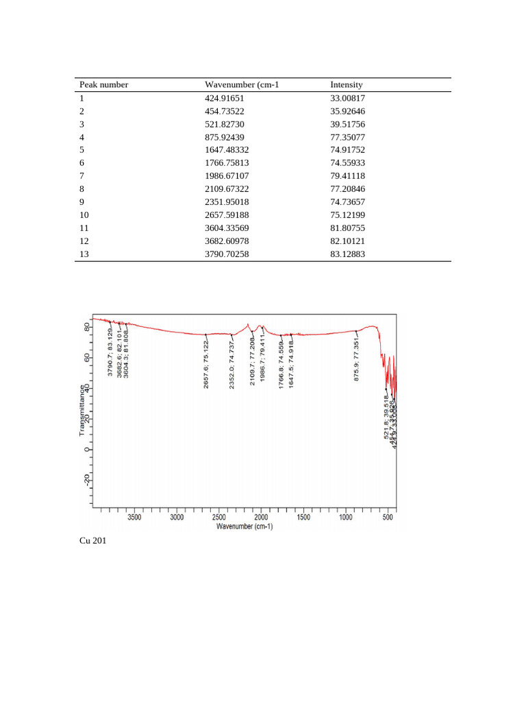 xRD &FTIR | PDF | Spectroscopy | Applied And Interdisciplinary Physics