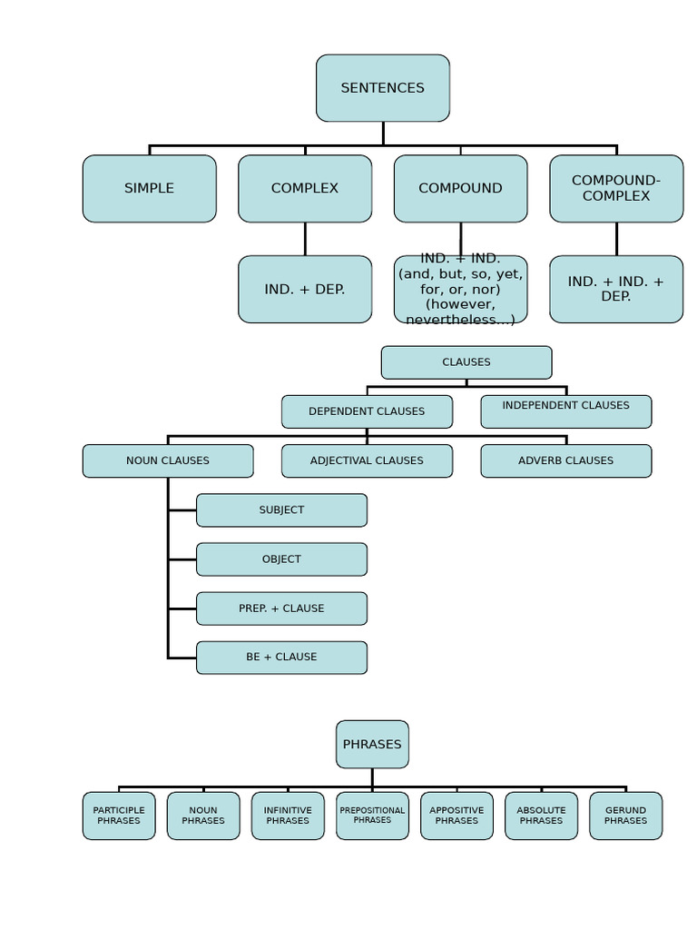 Diagram for Sentence Types | PDF