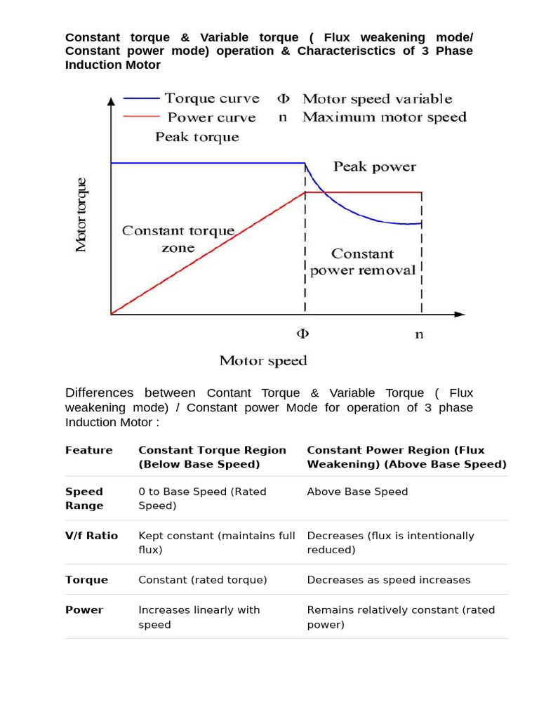 Contant & Variable Torque (Flux Weakening) Operations of Induction ...