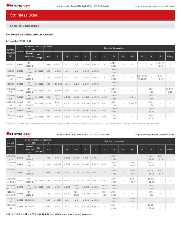 Stainless Steel Chemical Composition Guide | PDF | Iron | Physical Sciences