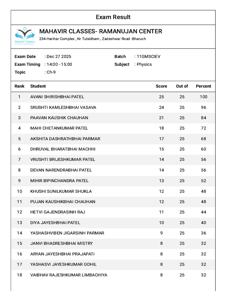 Physics Exam Results - Mahavir Classes | PDF
