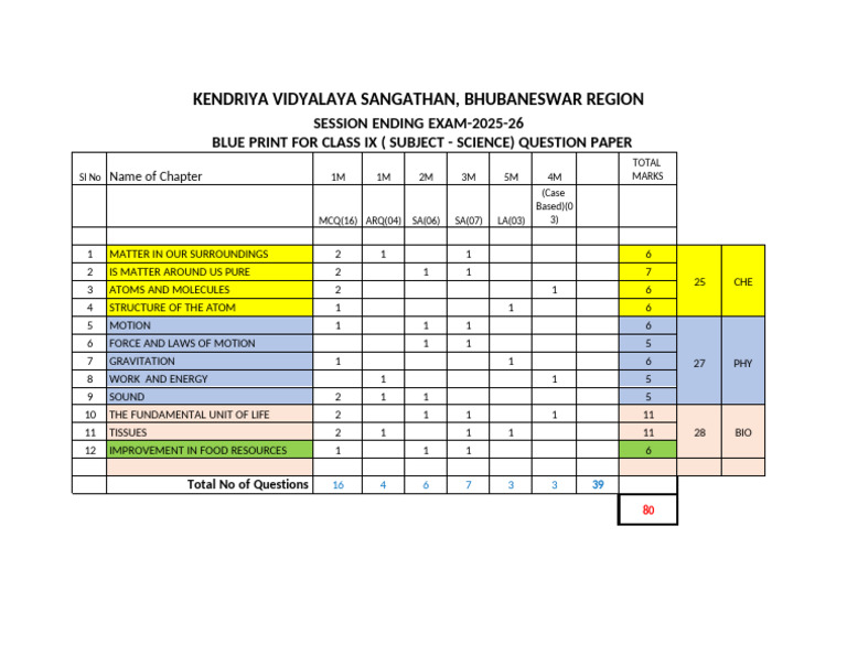 Class IX Science Exam Blueprint 2025-26 | PDF