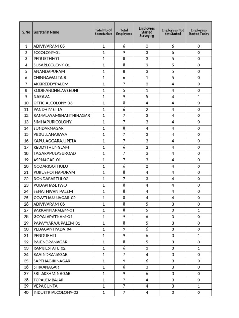 Employee Survey Status by Secretariat | PDF