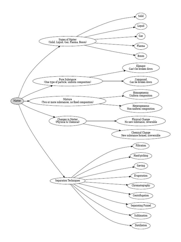 Matter Mind Map Final | PDF