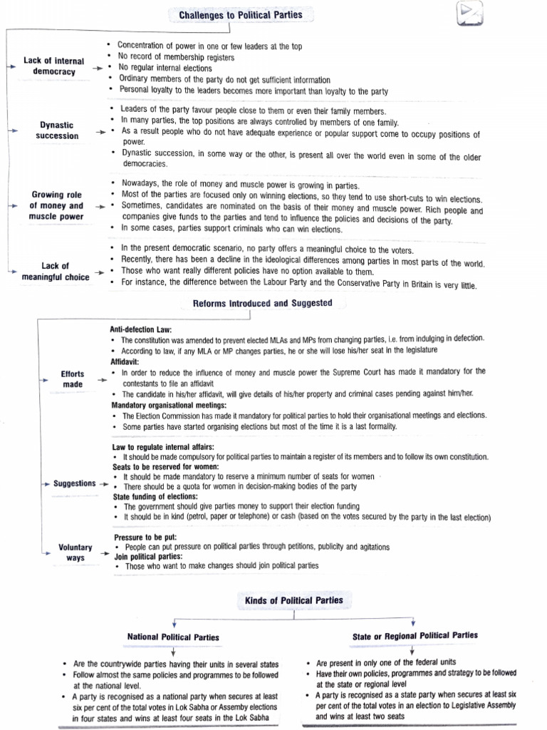 Civics Political Parties | PDF